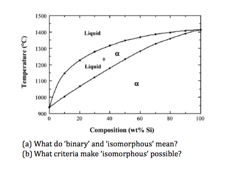 Solved The following graph shows the binary isomorphous | Chegg.com