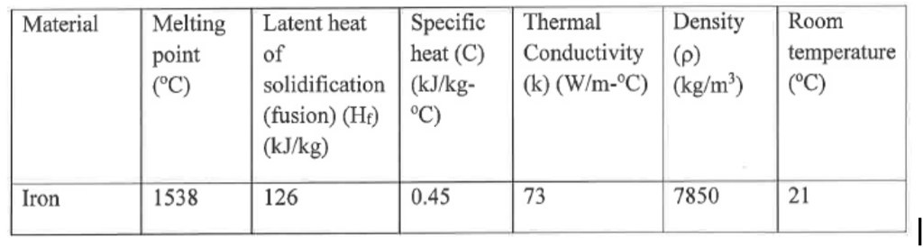 Solved How long will it take to melt 1800 kg of iron in a 15 | Chegg.com