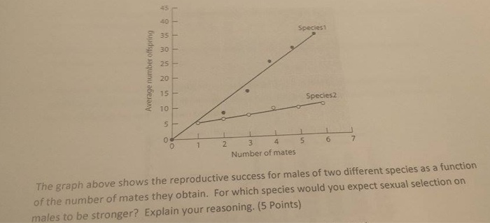 Solved The graph above shows the reproductive success for | Chegg.com