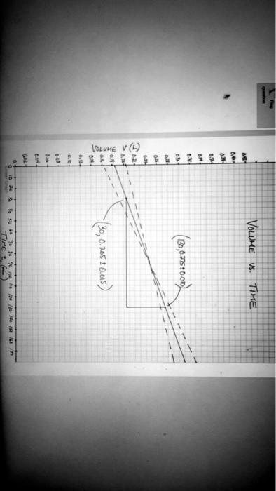 Solved Given the following graph of volum vs.time, what is | Chegg.com