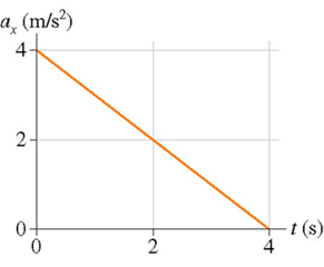 Solved The figure shows the acceleration-versus-time graph | Chegg.com