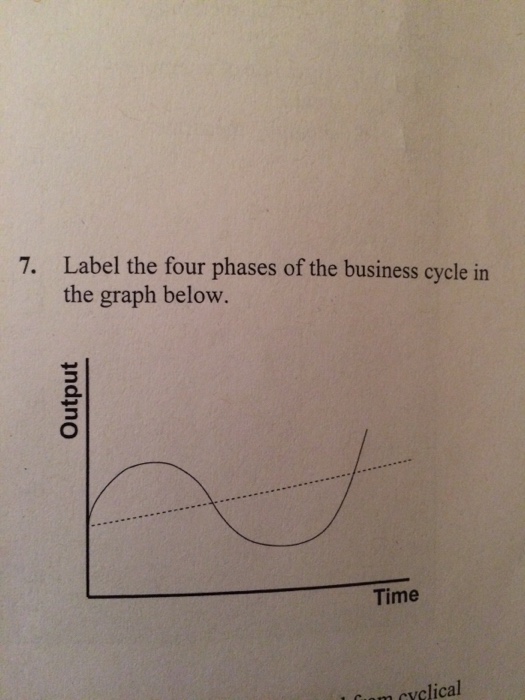 Solved Label the four phases of the business cycle the graph | Chegg.com