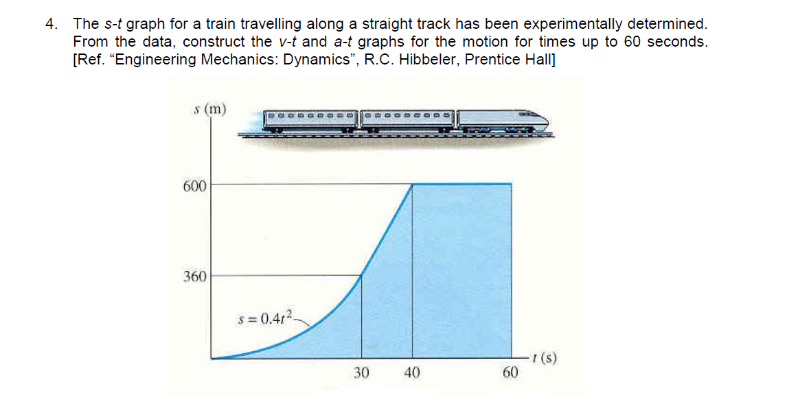 Solved The s-t graph for a train travelling along a straight | Chegg.com
