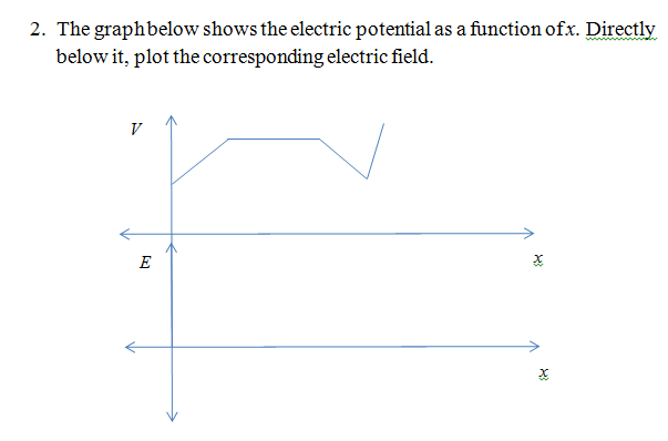 Solved 2. The graph below shows the electric potential as a | Chegg.com