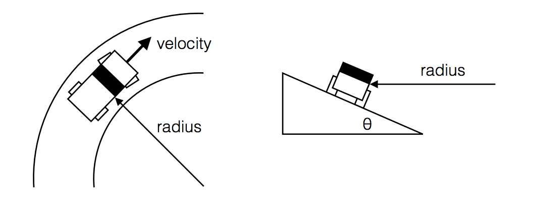 Solved A car on a frictionless, banked road is trying to | Chegg.com