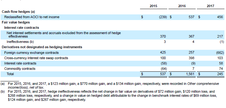 Solved Identifying Line items on Derivatives - Income | Chegg.com