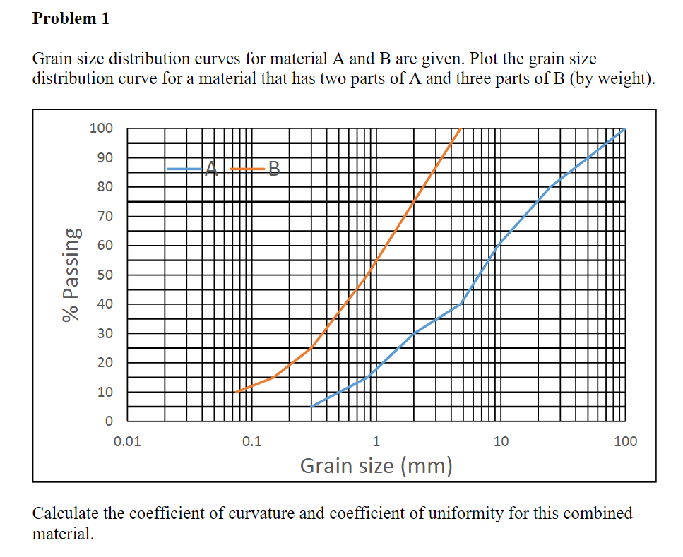 Solved Problem 1 Grain size distribution curves for material | Chegg.com