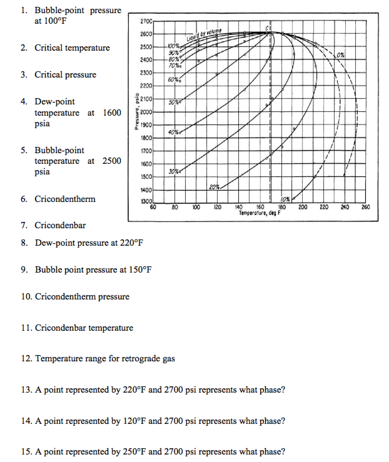 Solved 1. Bubble-point pressure at 100 F 2700 2600 2. | Chegg.com