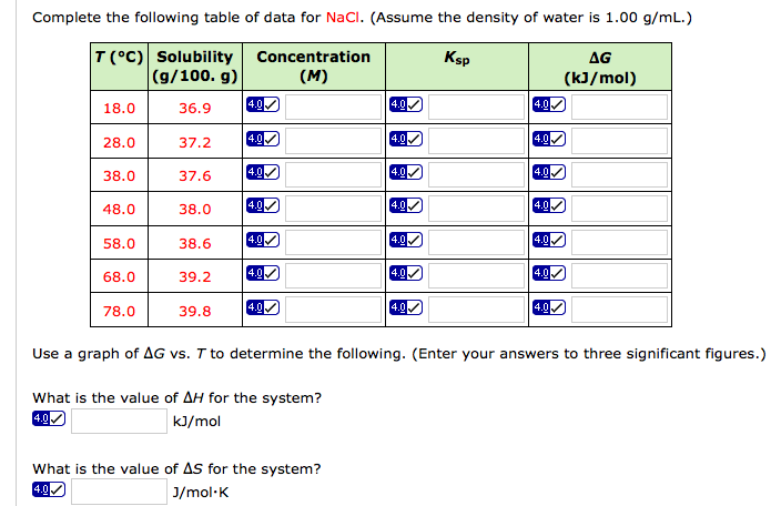 Solved Complete the following table of data for NaCl. What | Chegg.com