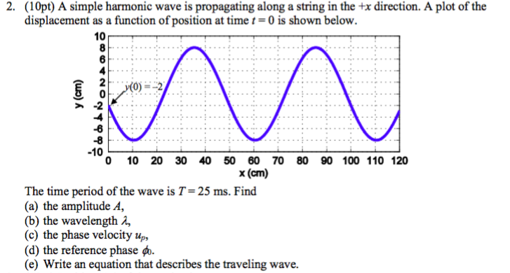 Solved A simple harmonic wave is propagating along a string | Chegg.com