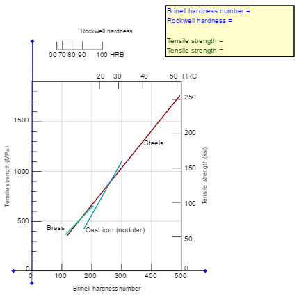 Solved Using Animated Figure 7.31 estimate the (a) Brinell | Chegg.com