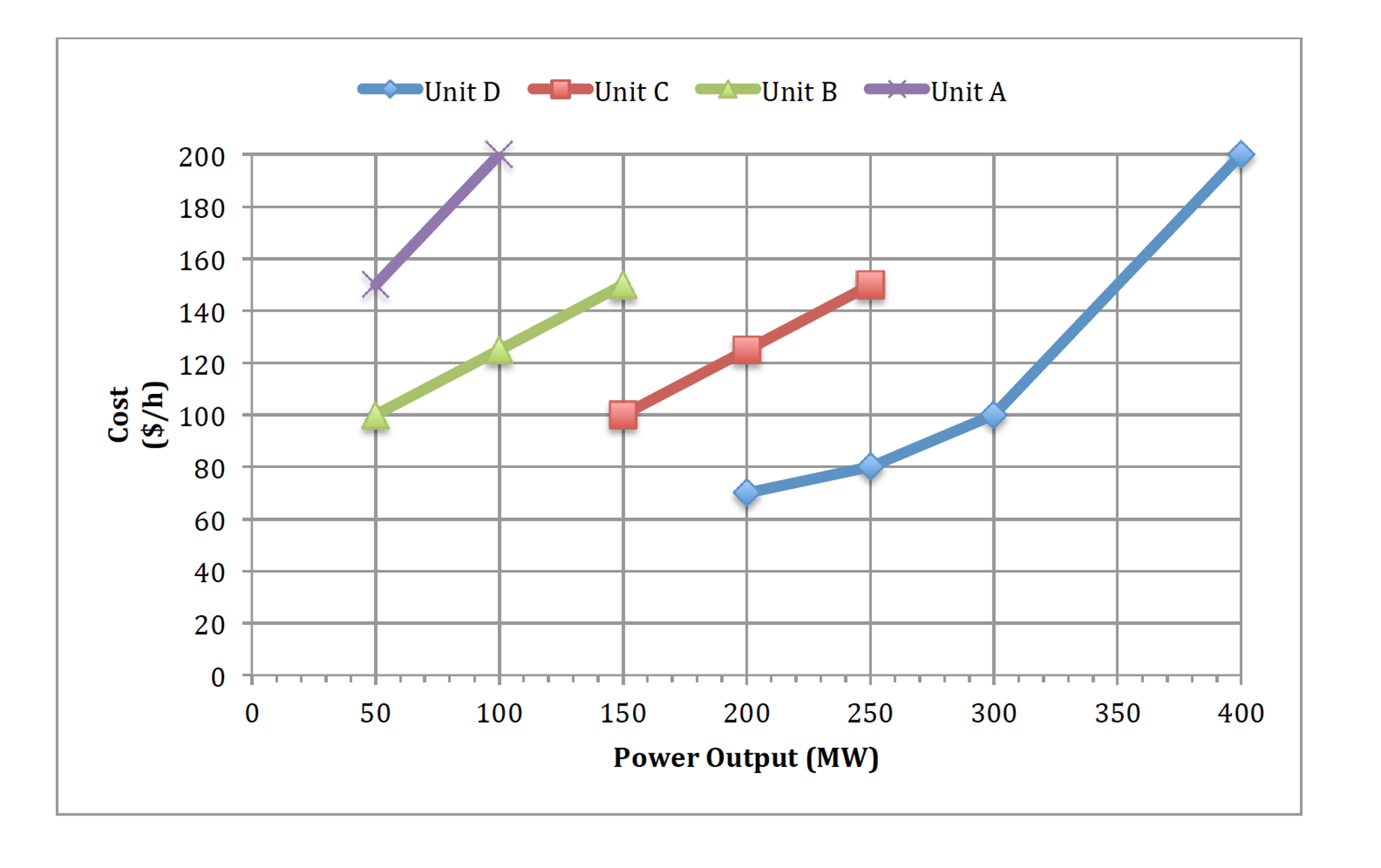 Solved The load profile shown in Table A must be supplied | Chegg.com