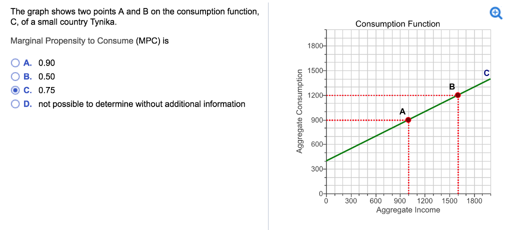 Solved The graph shows two points A and B on the consumption | Chegg.com