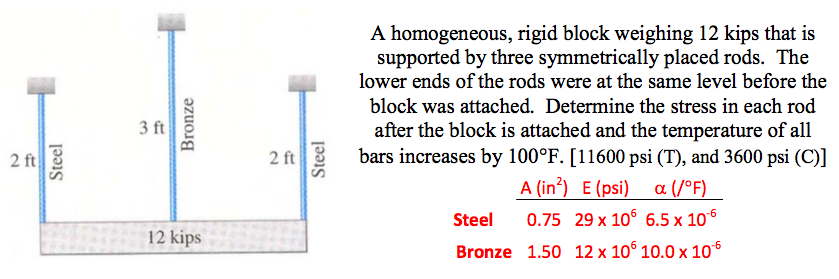 Solved A homogeneous, rigid block weighing 12 kips that is | Chegg.com