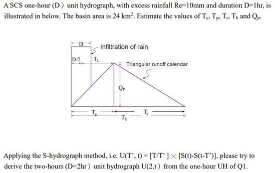 Solved A SCS one-hour (D) unit hydrograph, with excess | Chegg.com