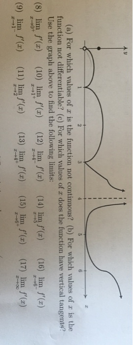 Solved For which values of x is the function not continuous? | Chegg.com