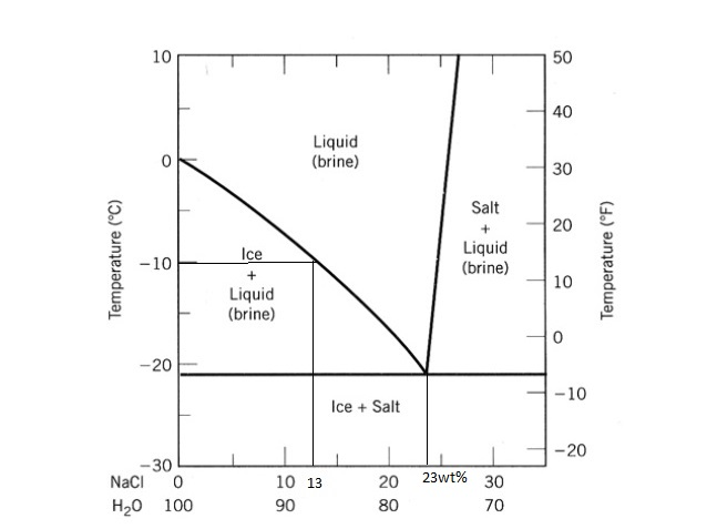 (Solved) - The following is a portion of the H2O–NaCl phase diagram: (a ...