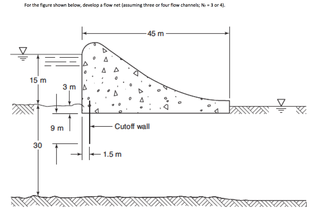 Solved For the figure shown below, develop a flow net | Chegg.com