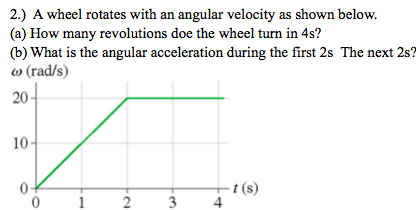 Solved 2.) A wheel rotates with an angular velocity as shown | Chegg.com