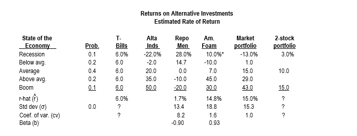 Solved Calculate the expected return (), the standard | Chegg.com