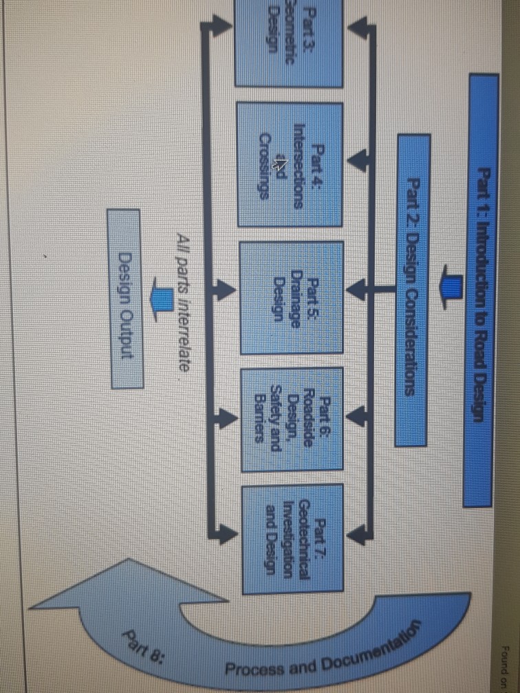 Solved Road Construction - Discuss in half page note the | Chegg.com
