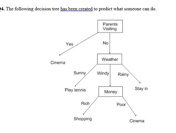 Solved 4. The following decision tree has been created to | Chegg.com