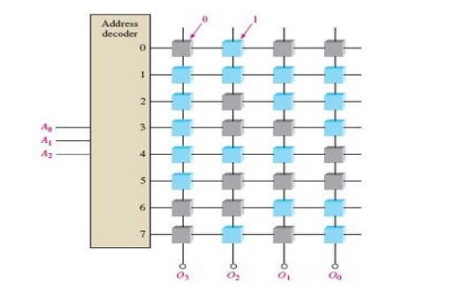 Solved Determine the truth table for the ROM in the figure | Chegg.com