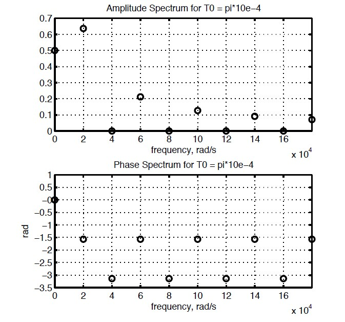 Solved The amplitude and phase spectrum of a Fourier series | Chegg.com