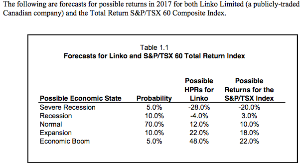Solved The Following Are Forecasts For Possible Returns In 