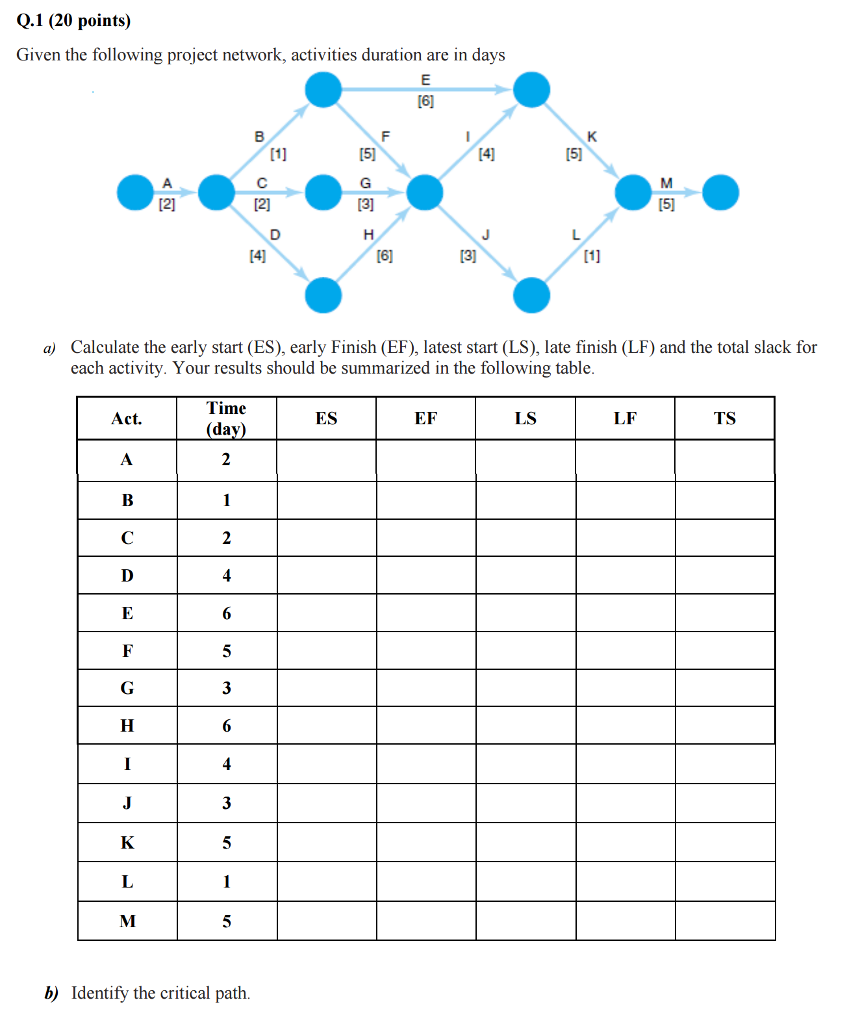Solved Given the following project network, activities | Chegg.com
