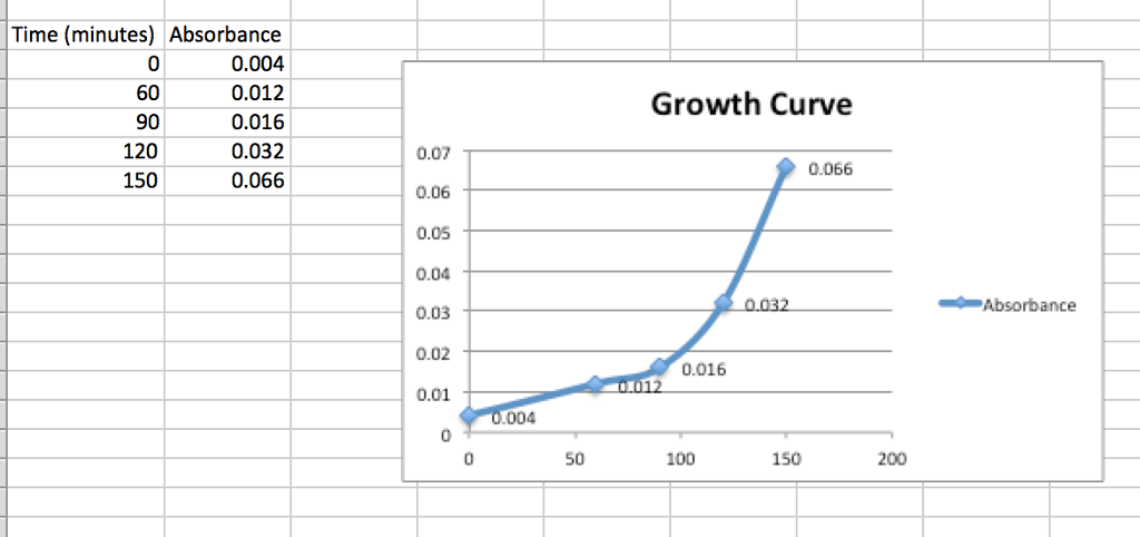 Solved What is the generation time? What is µ? What can you | Chegg.com