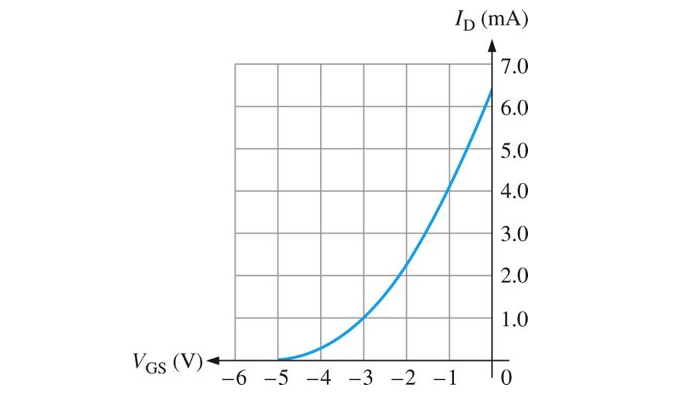 Solved 10. Assume a JFET has the transconductance curve | Chegg.com