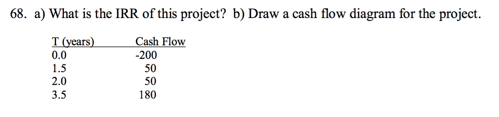 Solved a) What is the IRR of this project? b) Draw a cash | Chegg.com