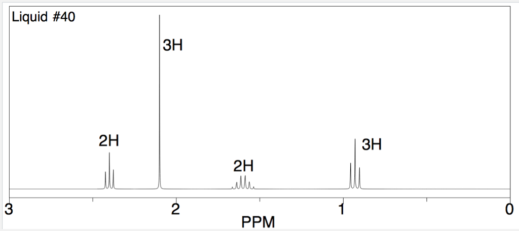 Solved for this NMR spectra, fill out this table below: | Chegg.com