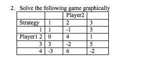 Solved Solve the following game graphically | Chegg.com