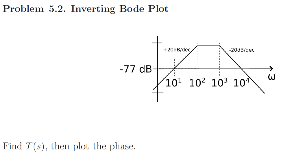 Solved Problem 5.2. Inverting Bode Plots -20 dB/dec | Chegg.com