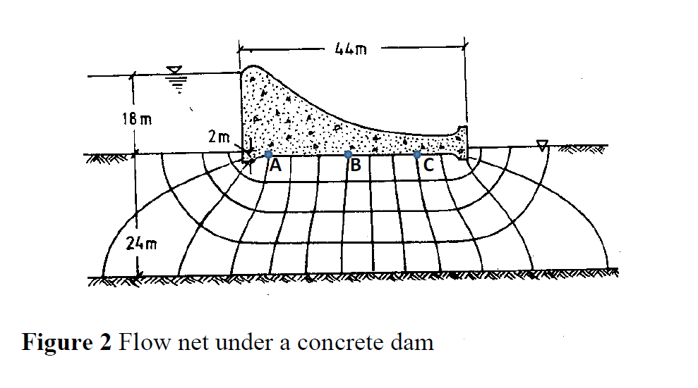 Solved Calculate the seepage (flow rate) under the concrete | Chegg.com