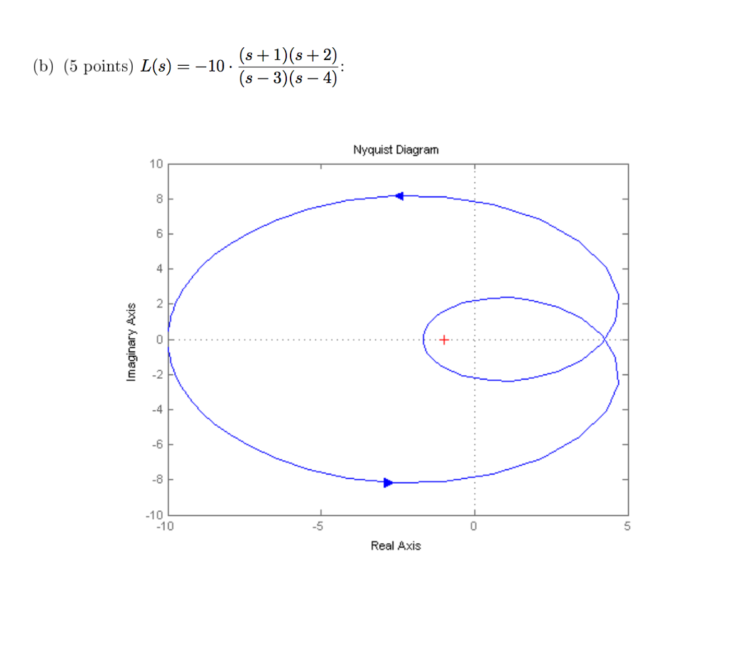 Solved Problem 3 (15 points) Given the Nyquist plots and | Chegg.com