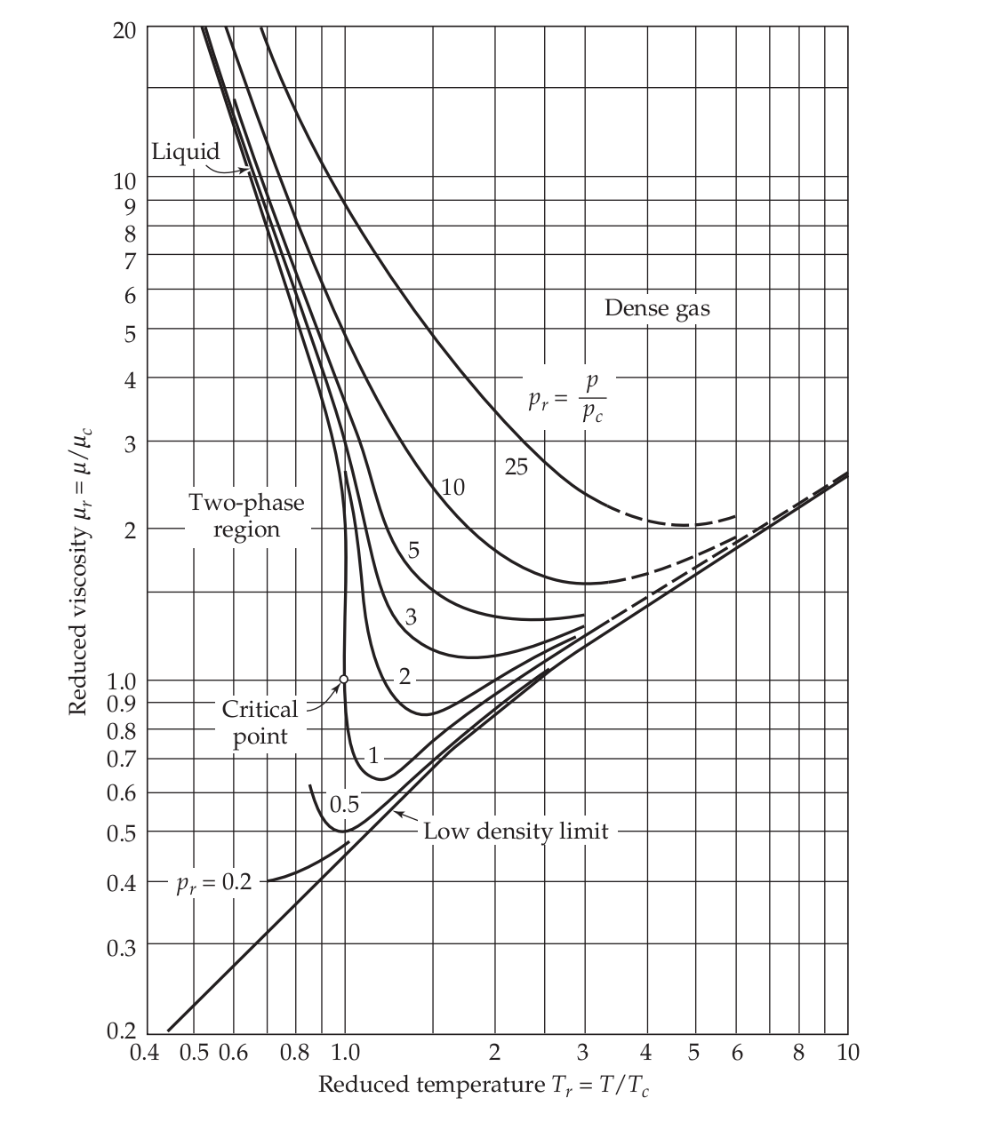 Solved Estimate the viscosity of nitrogen at 68?F and 1000 | Chegg.com