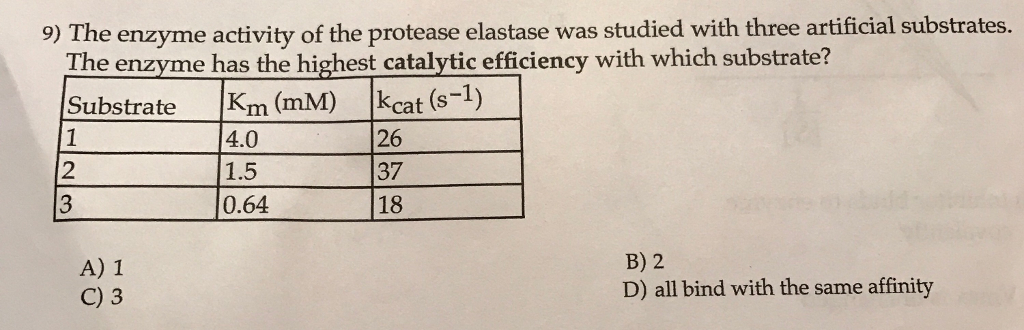 Solved The enzyme activity of the protease elastase was | Chegg.com