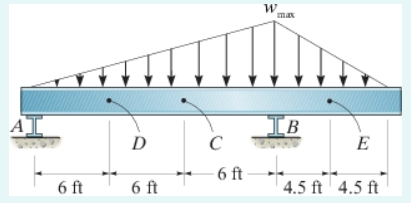 Solved The beam supports the triangular distributed load | Chegg.com