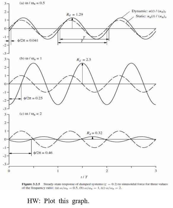 The graph below shows the contents of a Dynamics of | Chegg.com