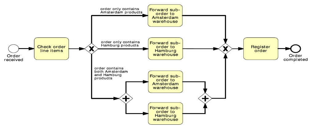 Solved Consider the following process model. Suppose each | Chegg.com