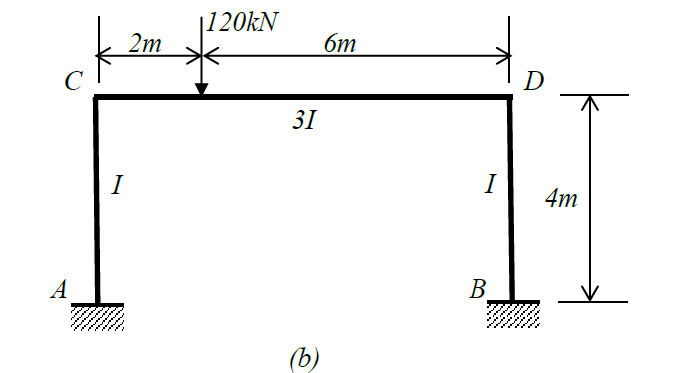 Solved Solve the following indeterminate beam and frames by | Chegg.com