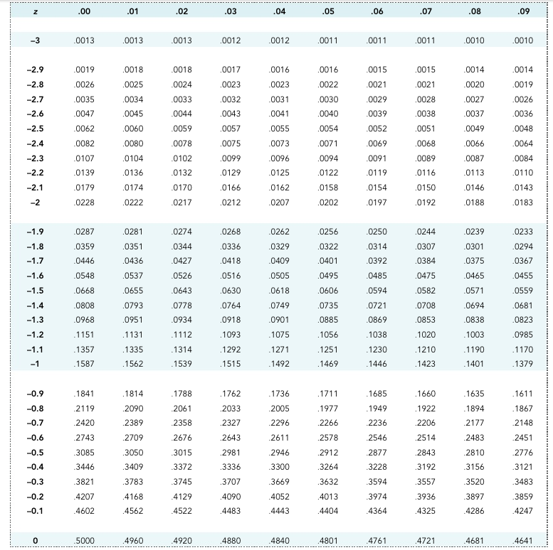 Solved 11 Use the standard normal table in Appendix A. a. | Chegg.com