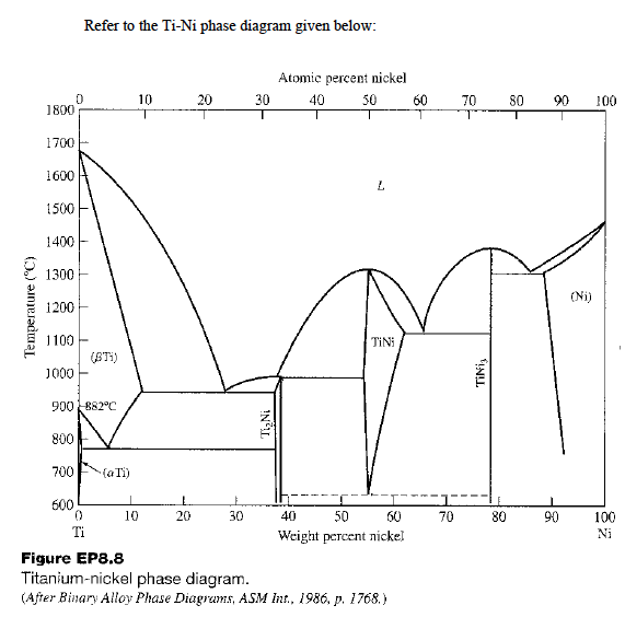Solved 1. Identify all invariant reactions (reaction type | Chegg.com