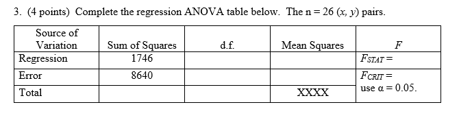 Solved 3. (4 points) Complete the regression ANOVA table | Chegg.com