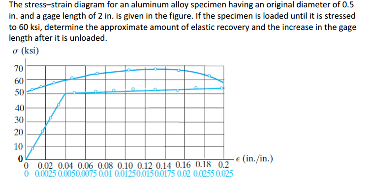 Solved The stress-strain diagram for an aluminum alloy | Chegg.com Solved The stress-strain diagram for an aluminum alloy | Chegg.com