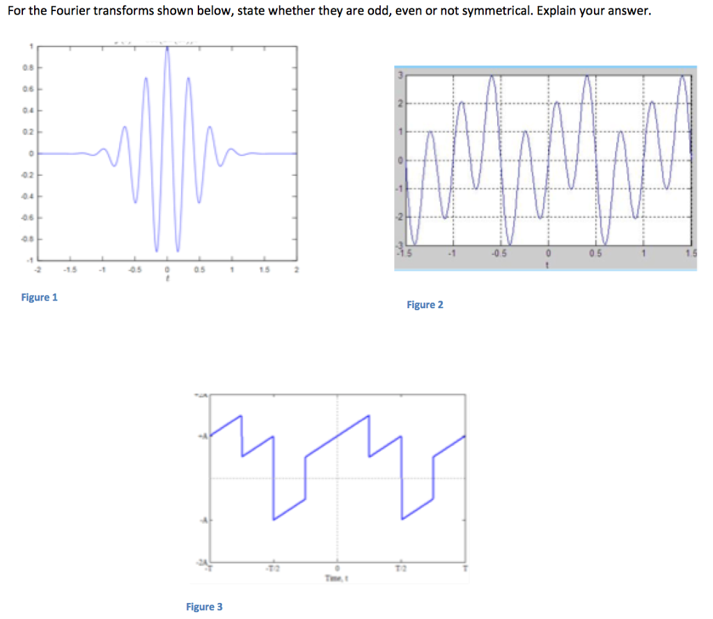 Solved For the Fourier transforms shown below, state whether | Chegg.com