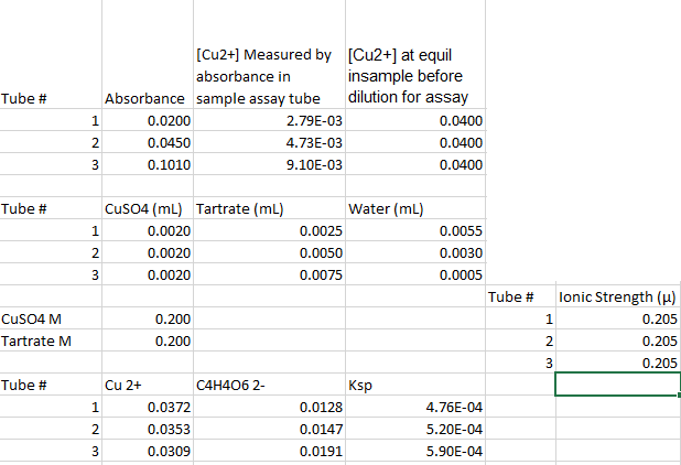 Calculate the Activity Coefficient of Cu2+ | Chegg.com